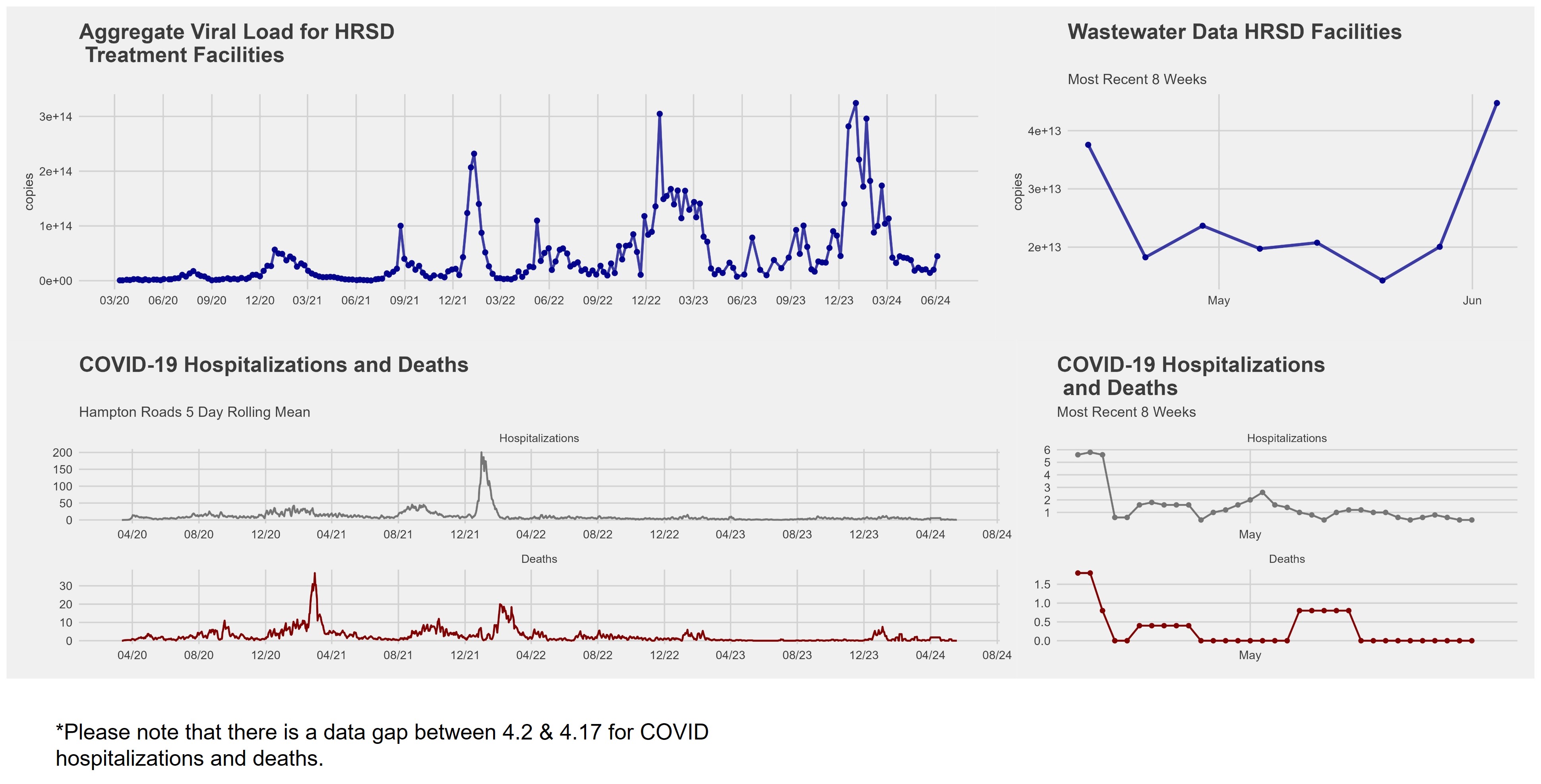 HRSD Wastewater Surveillance | HRSD