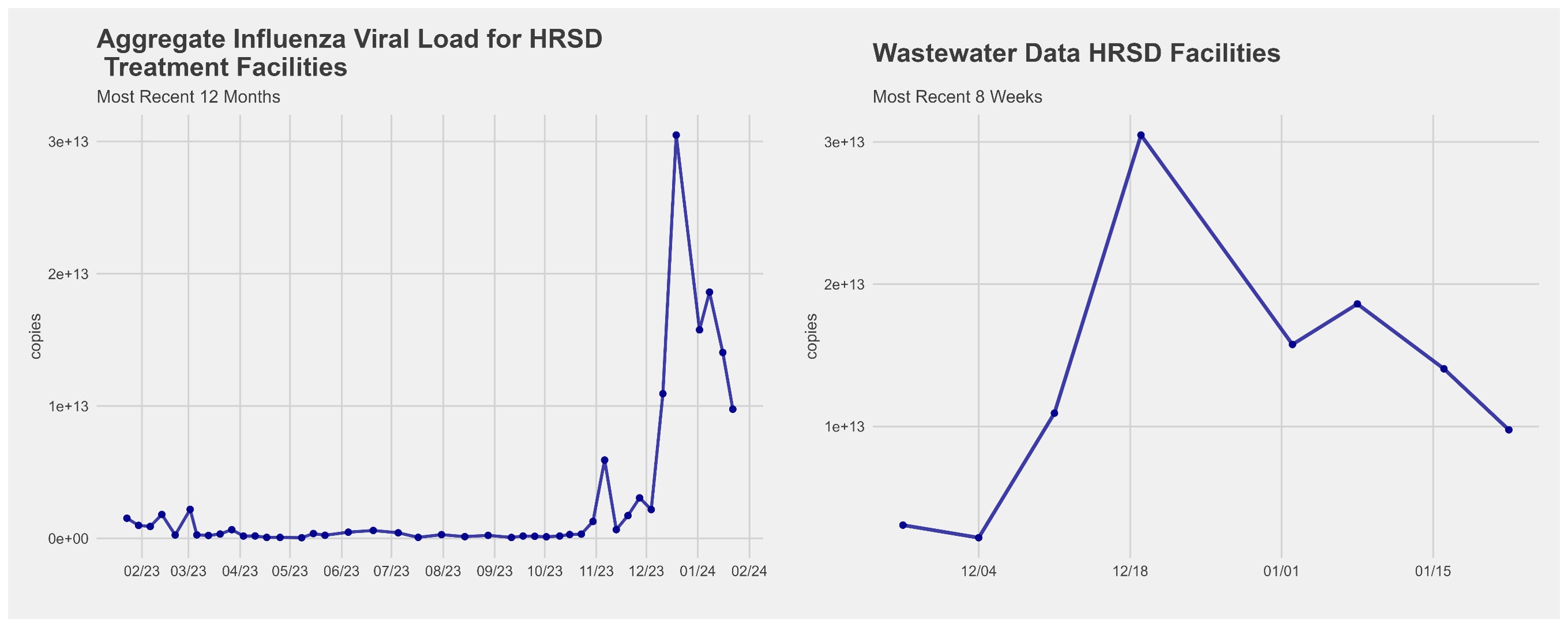 HRSD Wastewater Surveillance | HRSD