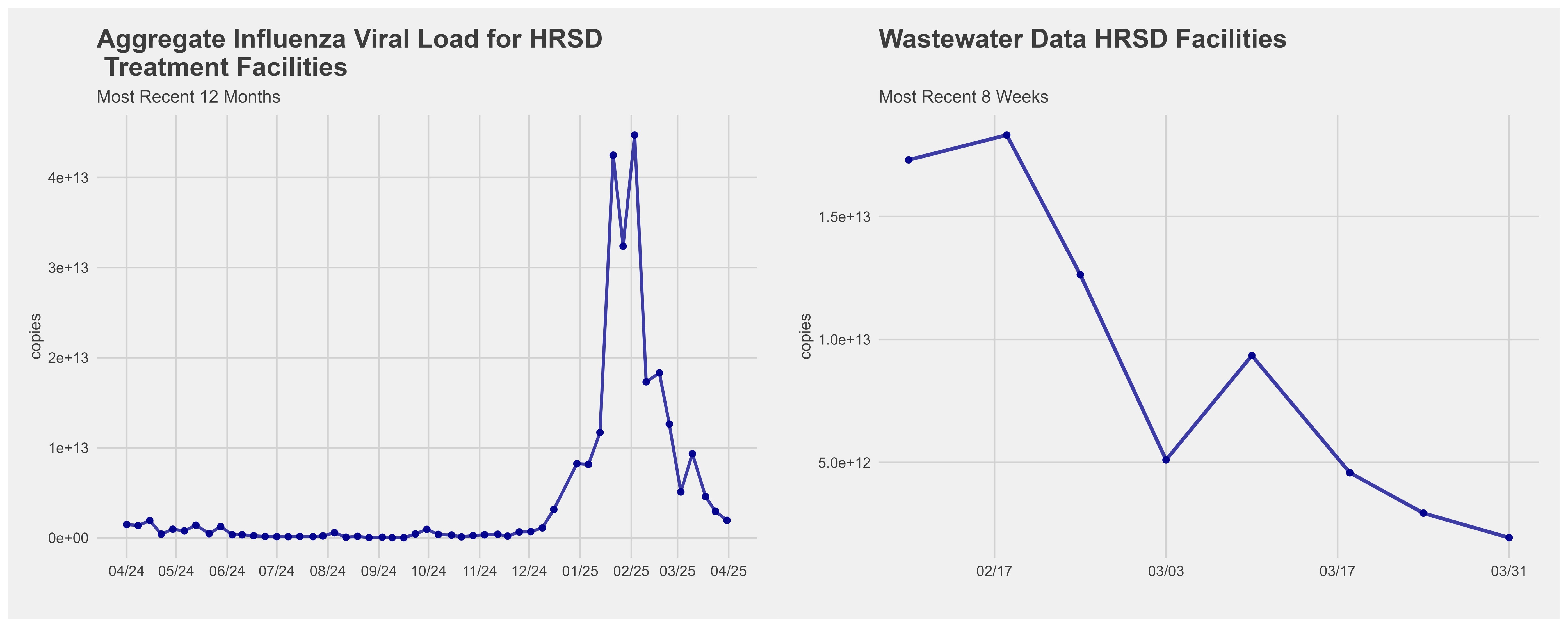 HRSD Wastewater Surveillance | HRSD